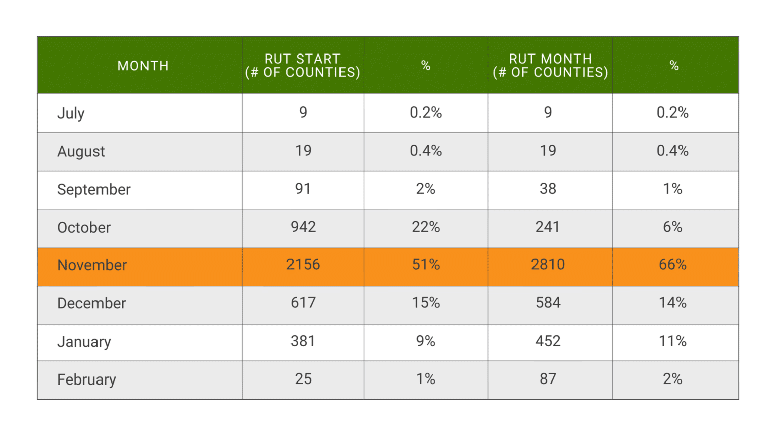 Whitetail Rut Map : A HuntStand Exclusive