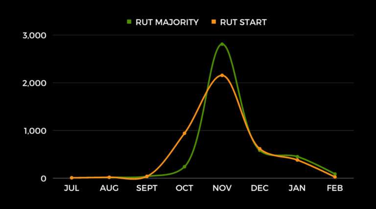Whitetail Rut Map : A HuntStand Exclusive